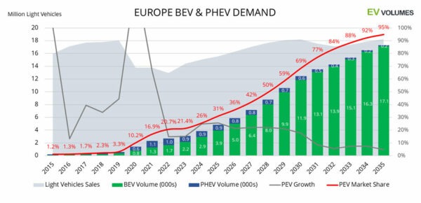 EVs Forecast to Account for Two Thirds of Global Light-Vehicle Sales in 2035