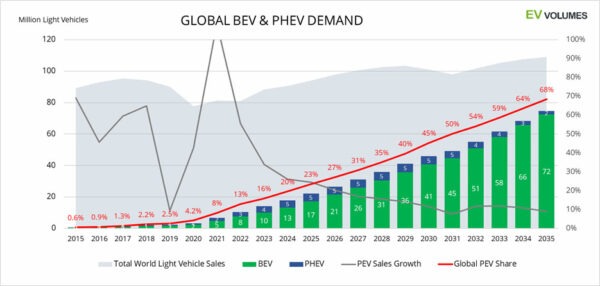EVs Forecast to Account for Two Thirds of Global Light-Vehicle Sales in ...