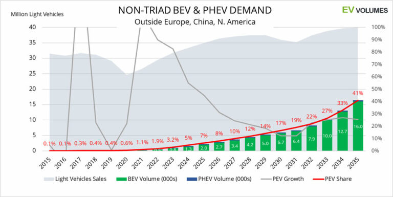 EVs Forecast to Account for Two Thirds of Global Light-Vehicle Sales in ...