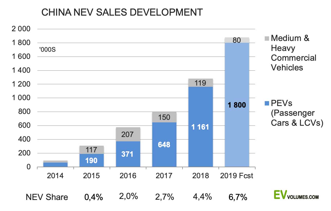 China NEV Sales for 2018 - EV Volumes