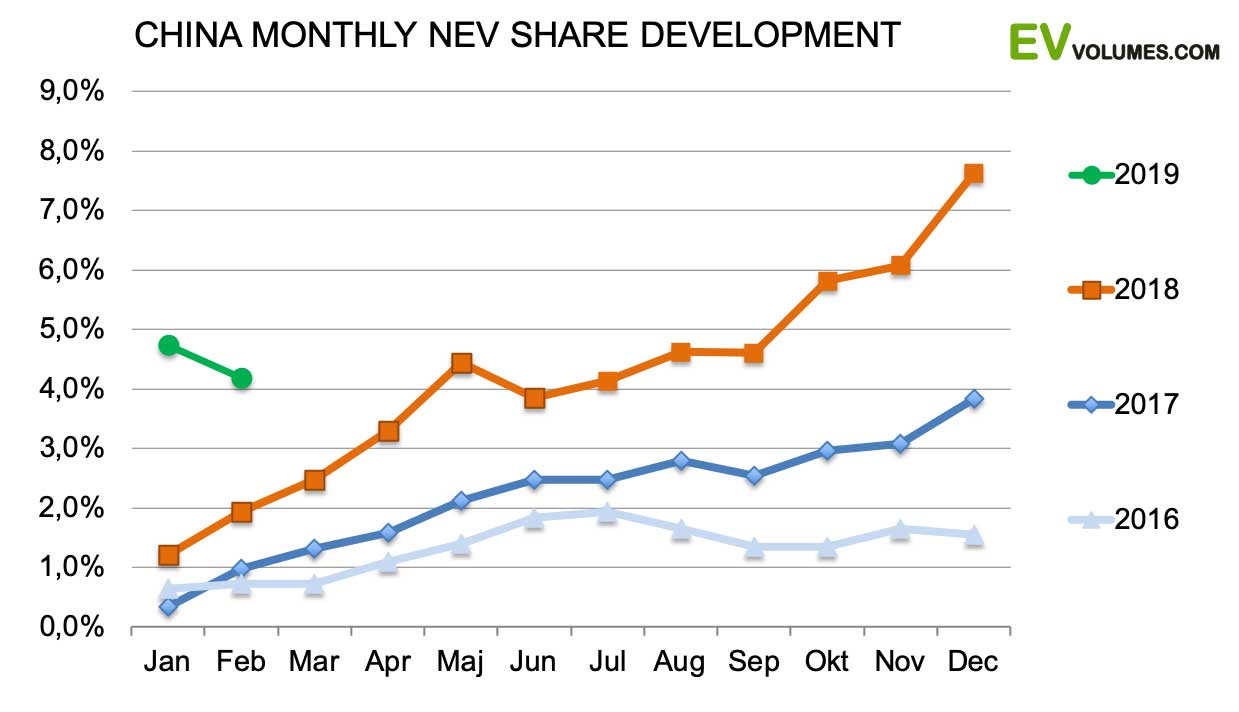 China NEV Sales for 2018 - EV Volumes