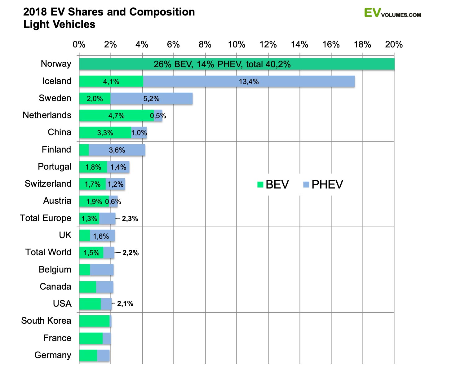 Europe EV Sales for 2018 - EV Volumes