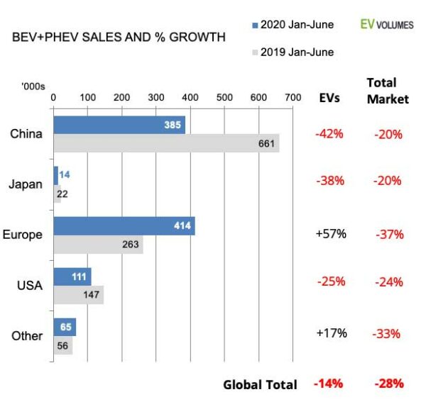 Global BEV and PHEV Volumes for 2020 H1 - EV Volumes