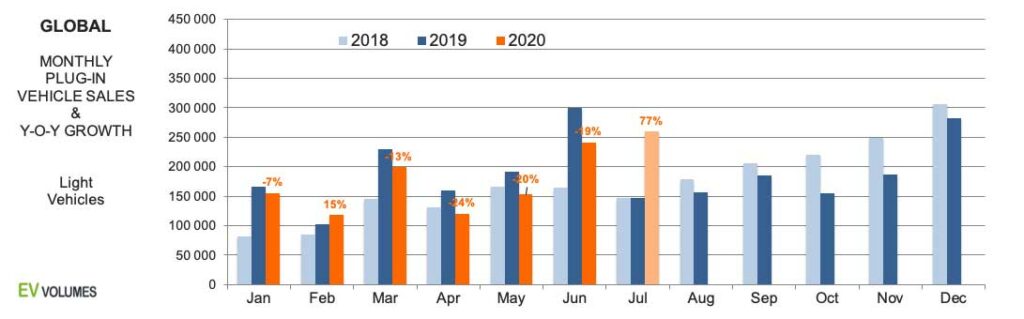 Global BEV and PHEV Volumes for 2020 H1 EV Volumes