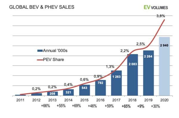 Global BEV and PHEV Volumes for 2020 H1 - EV Volumes