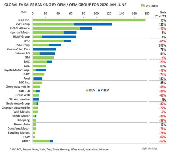 Global BEV and PHEV Volumes for 2020 H1 - EV Volumes