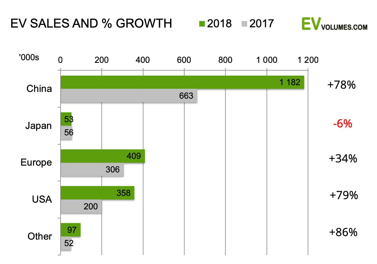Global EV Sales for 2018 – Final Results - EV Volumes