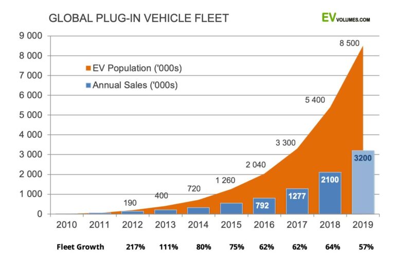 Global EV Sales for 2018 – Final Results - EV Volumes