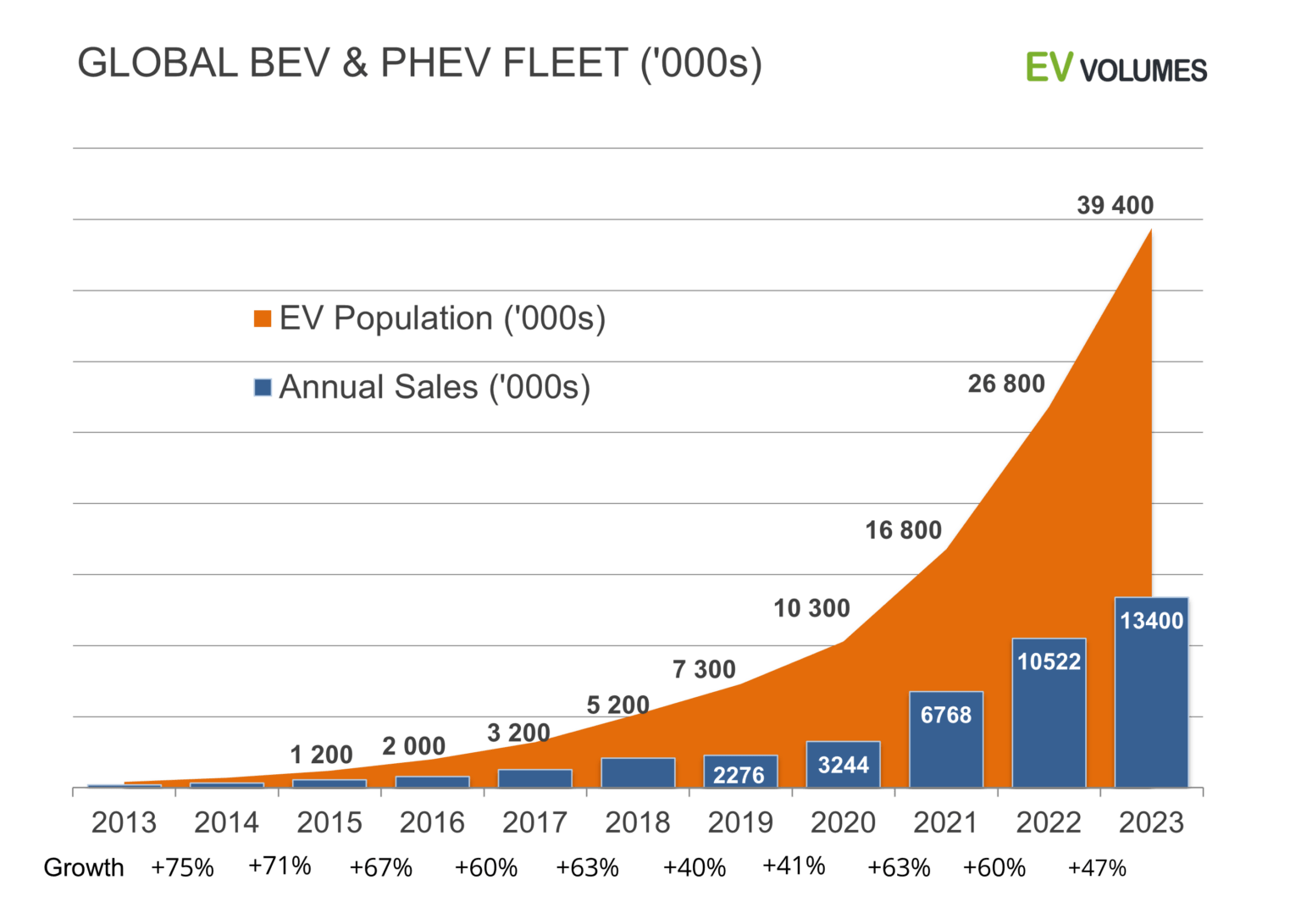 Global EV Sales for 2022 - EV Volumes