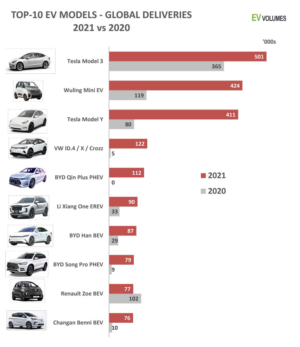 Global EV Sales for 2021 - EV Volumes