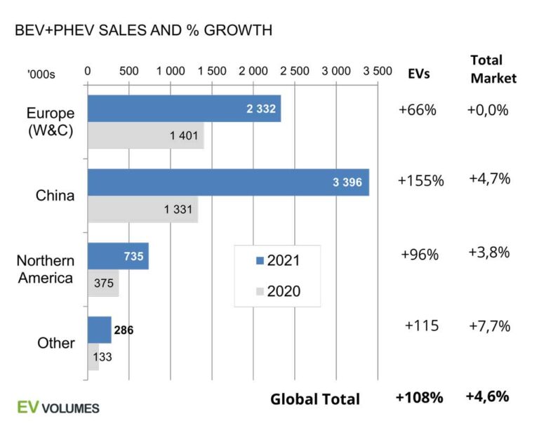 Global EV Sales for 2021 - EV Volumes