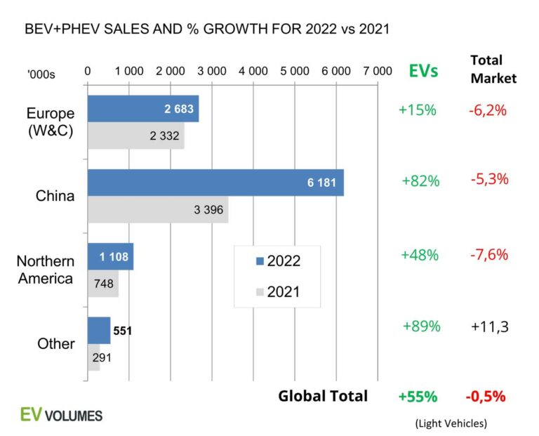 Global EV Sales for 2022 - EV Volumes