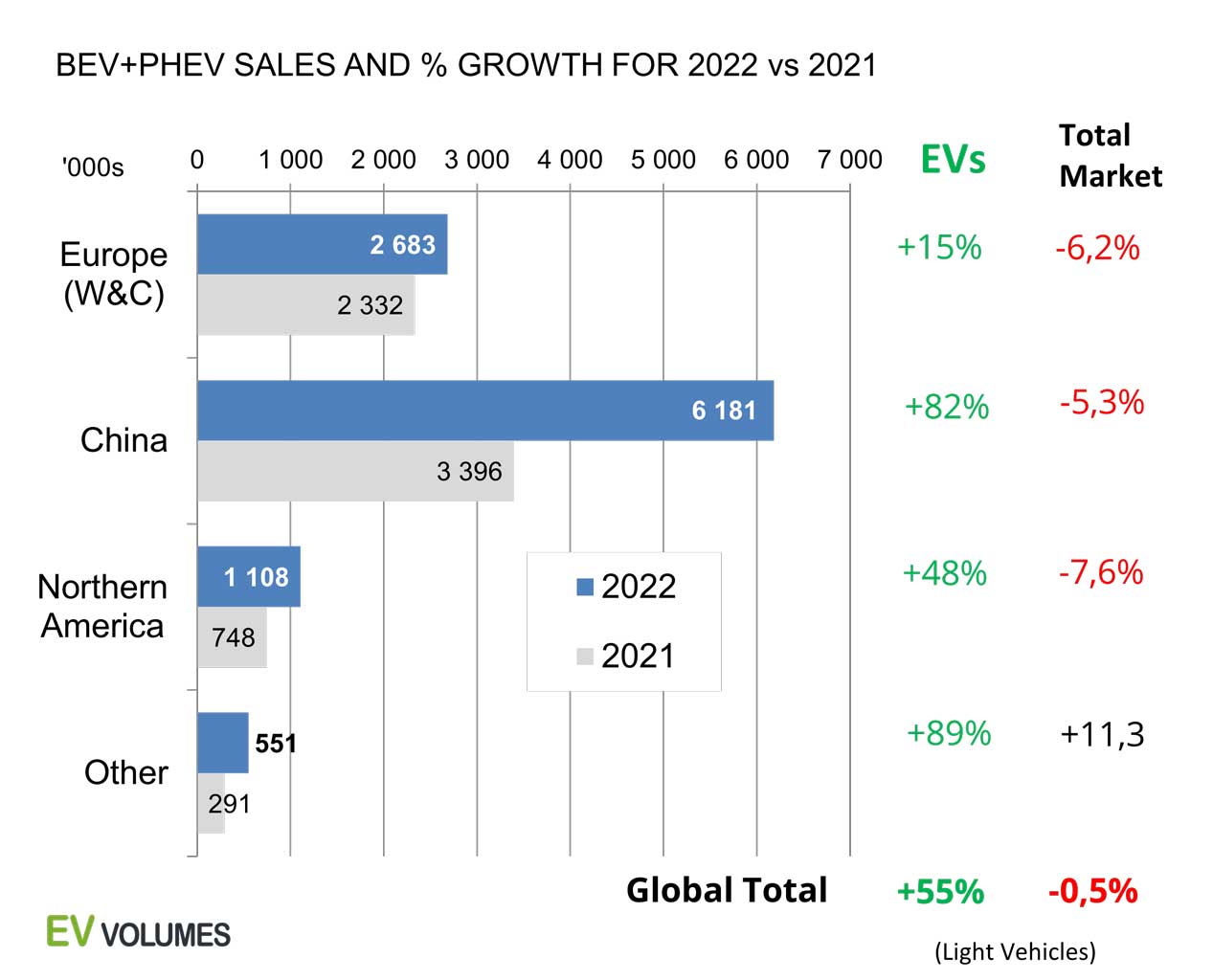 Global EV Sales for 2022 - EV Volumes