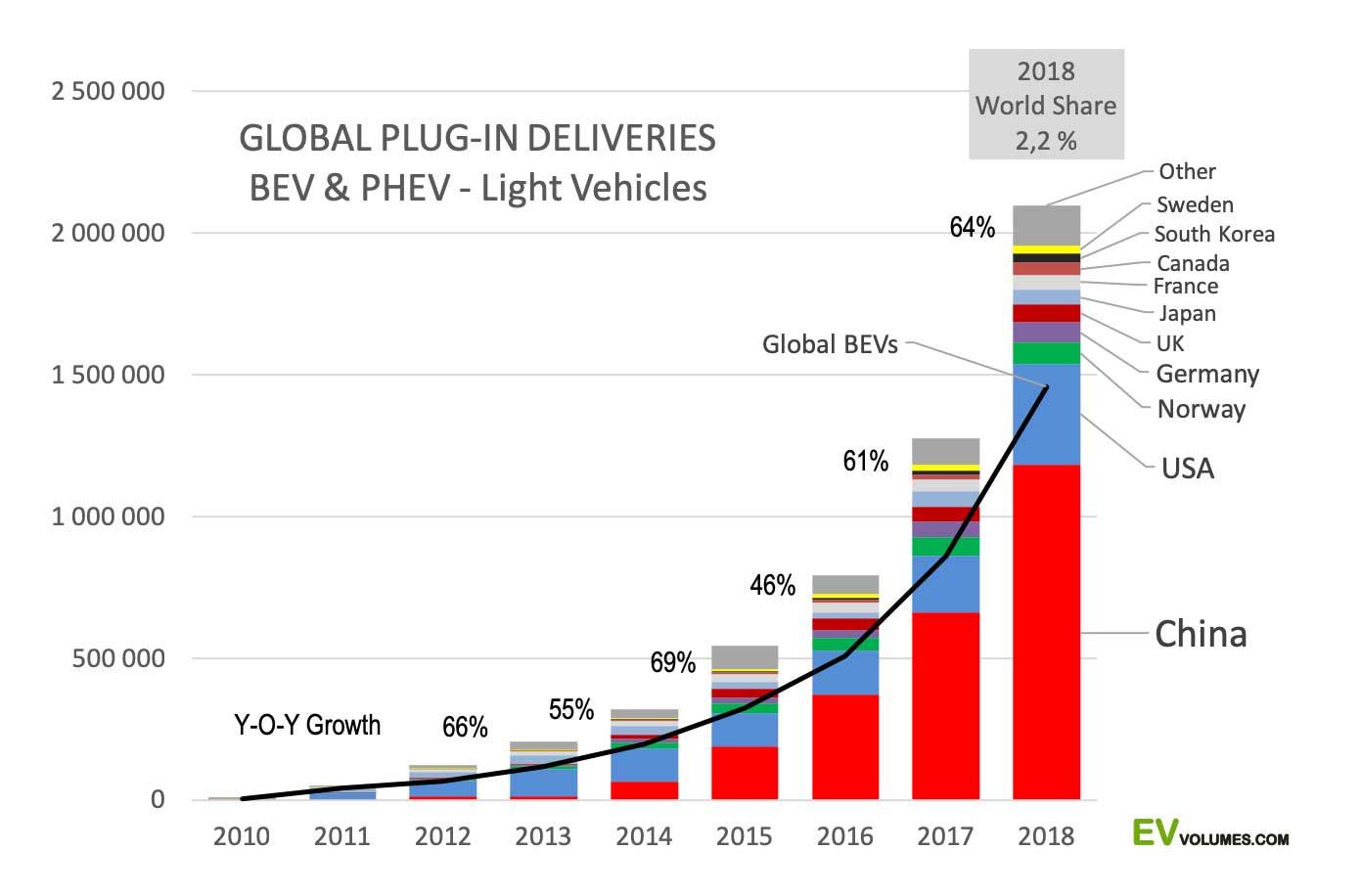 Global EV Sales for 2018 – Final Results - EV Volumes