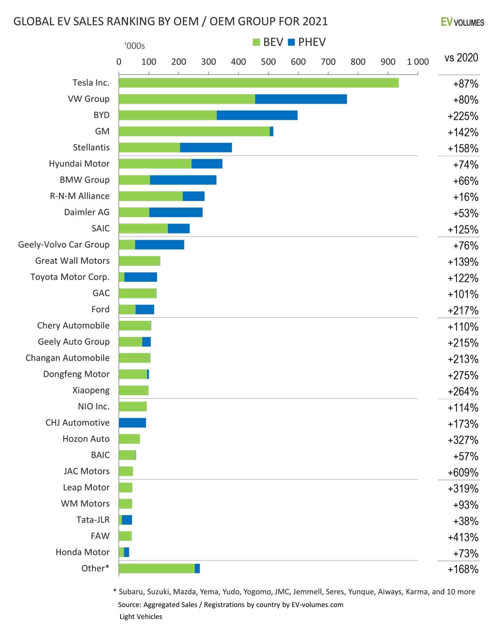 Global EV Sales for 2021 - EV Volumes