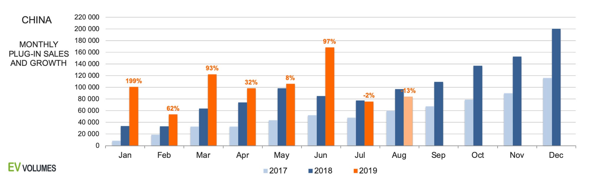 China NEV Sales for 2019 H1 + July and August - EV Volumes