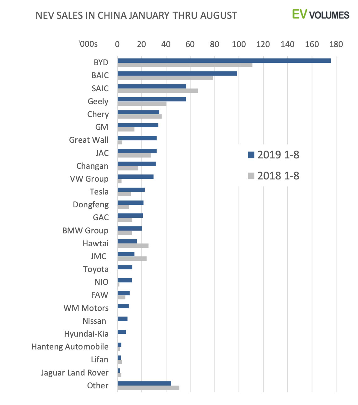 China NEV Sales for 2019 H1 + July and August - EV Volumes