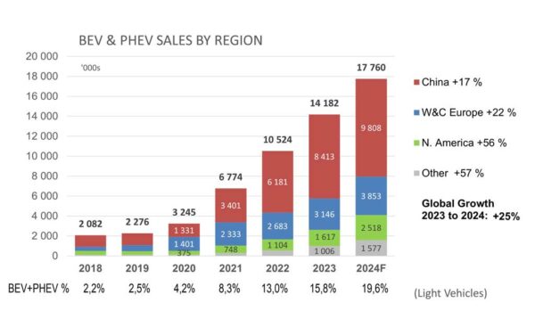 Global EV Sales for 2023 - EV Volumes