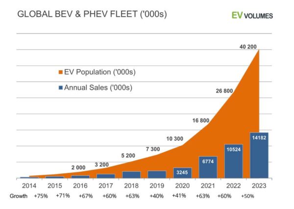 Global EV Sales for 2023 - EV Volumes