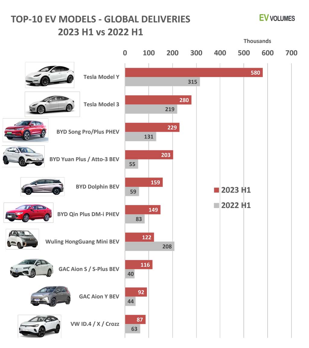 Global EV Sales for 2023 H1 - EV Volumes