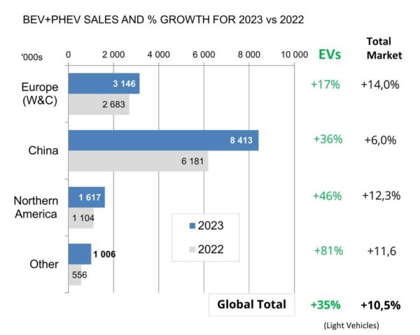 Global EV Sales for 2023 - EV Volumes
