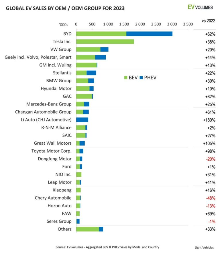 Global EV Sales for 2023 - EV Volumes