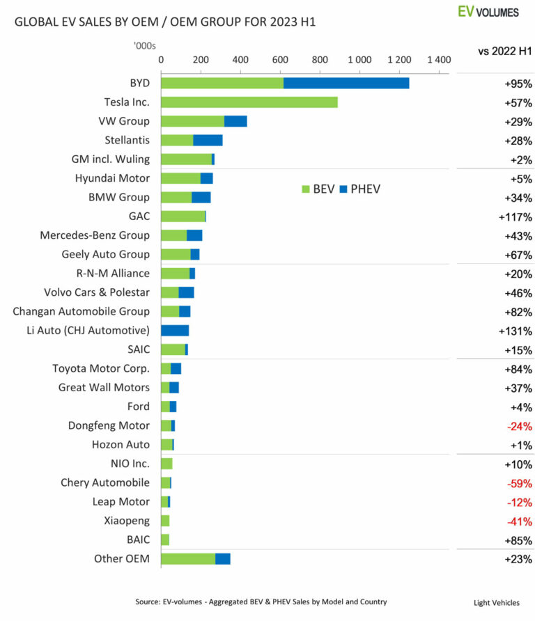 Global EV Sales for 2023 H1 - EV Volumes
