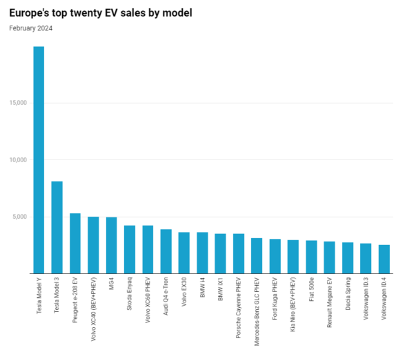 Tesla dominates European EV market in February