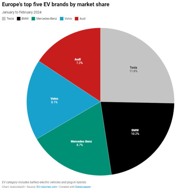 Tesla dominates European EV market in February
