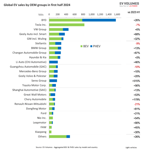 Which EV manufacturers performed the best in 2024 so far?