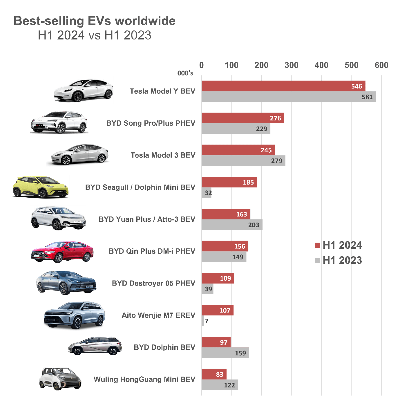 Which EV manufacturers performed the best in 2024 so far?